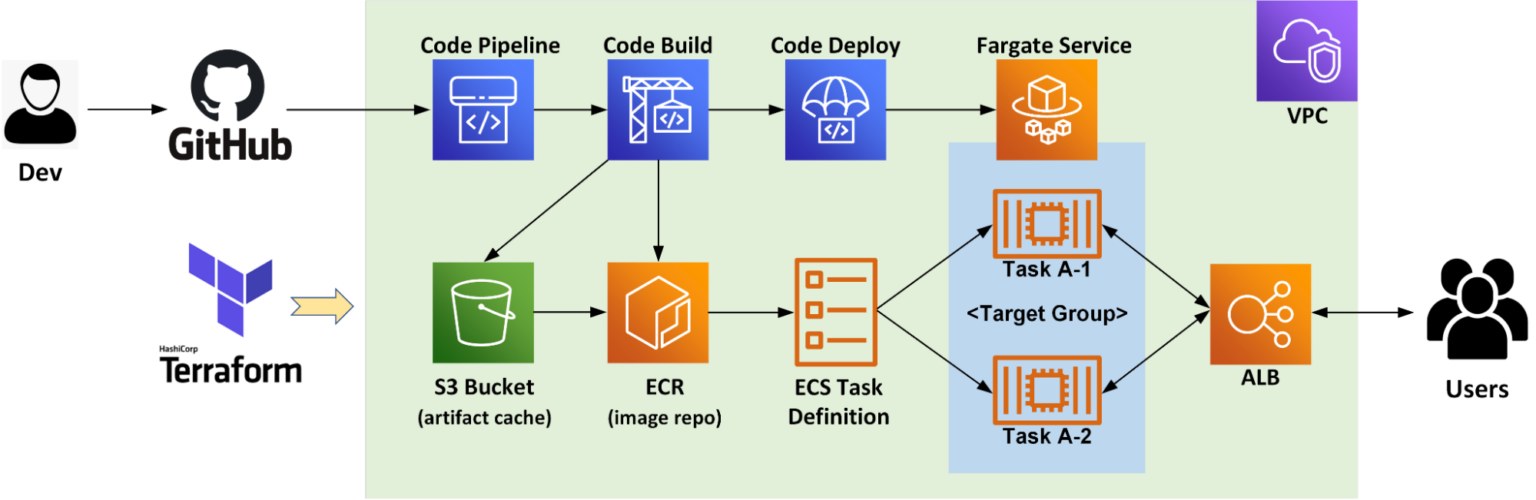 Deploy Critical Builds on Amazon ECS with Terraform