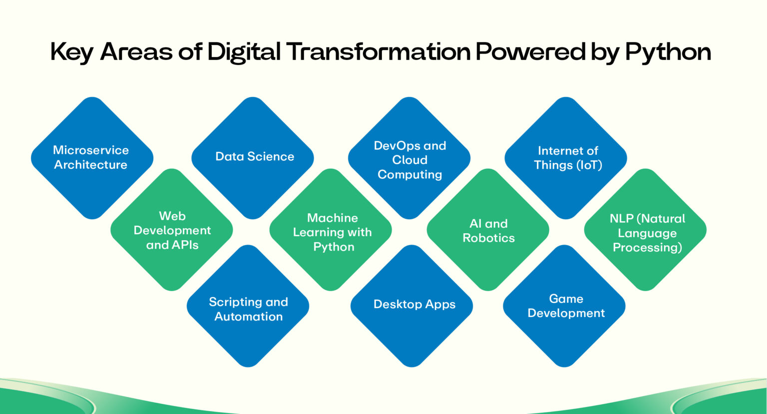 Python for Enterprise App Development 2025